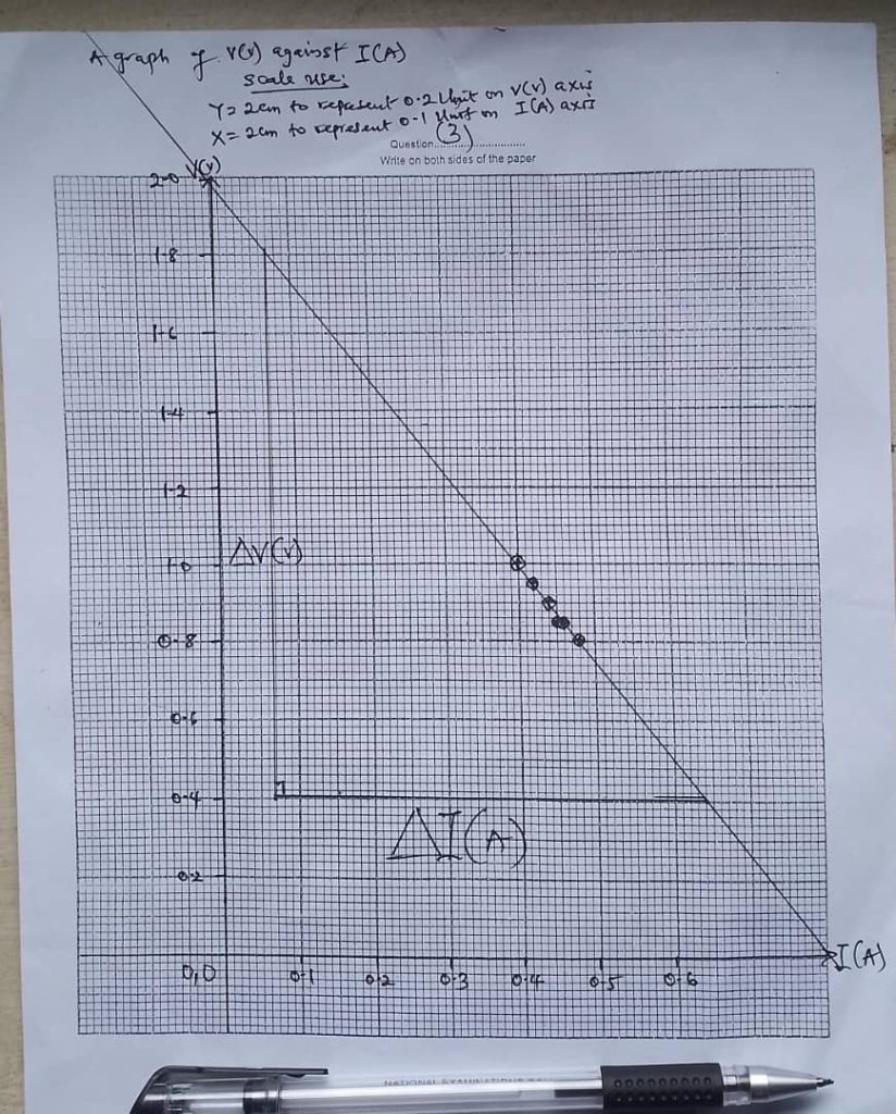 WAEC 2025 Physics Practical Questions and Answers - FASTANSWER TEAM